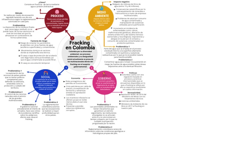 Mapa Mental Del Fracking | PDF | Agua | Ciencia medioambiental