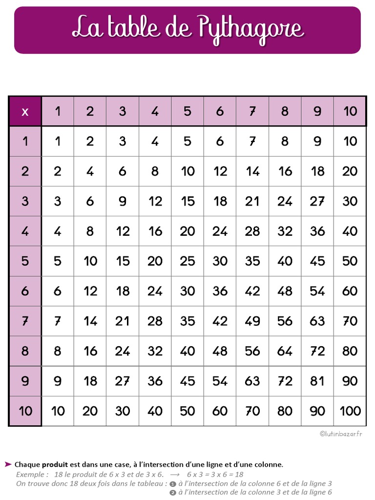 Table de Pythagore à Imprimer | PDF