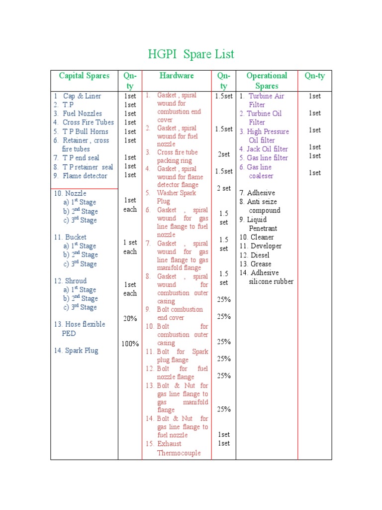 HGPI Spare List | PDF