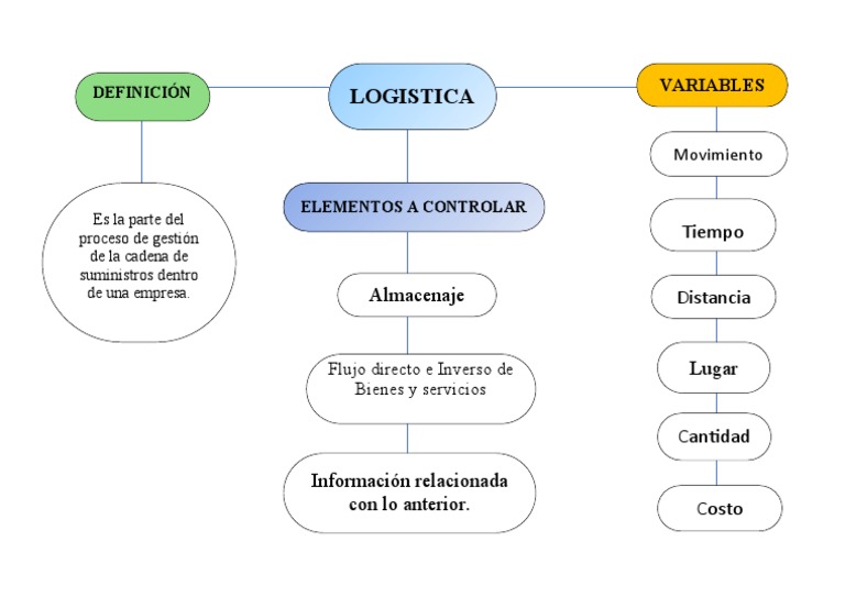 Mapa Conceptual de Gestión Logística | PDF | Informática
