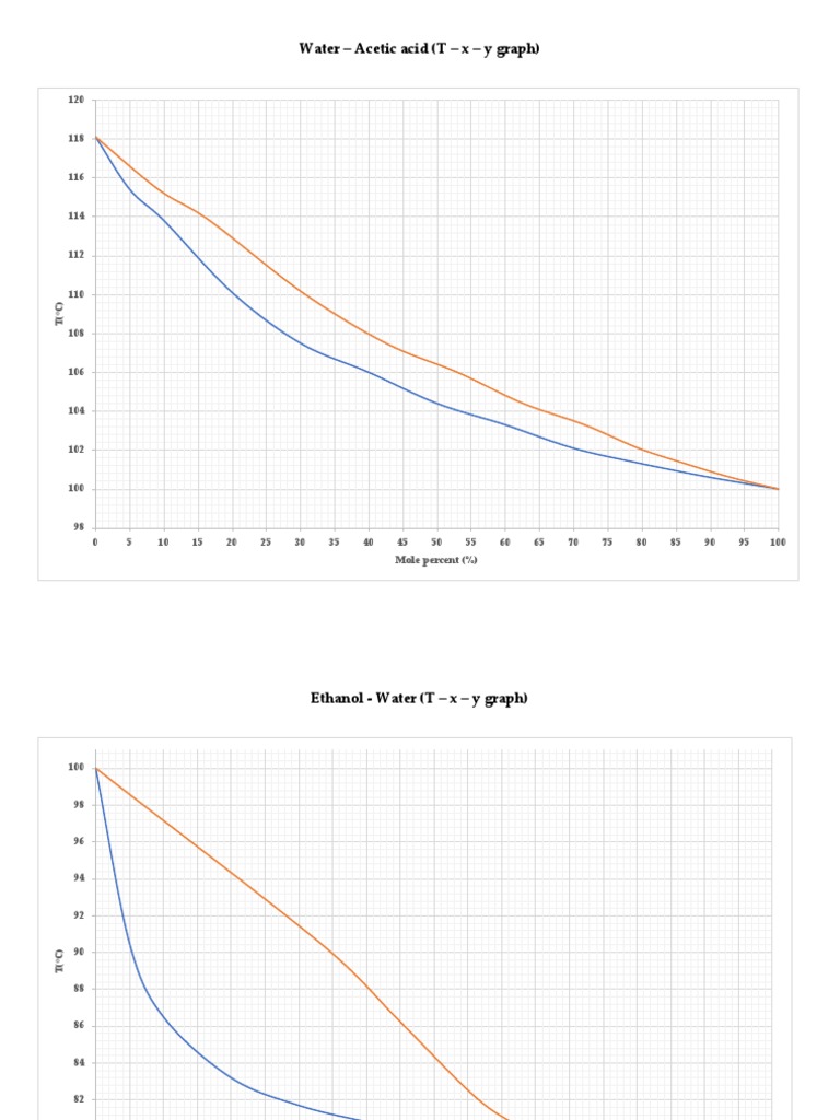 (Distillation) Txy Graph | PDF