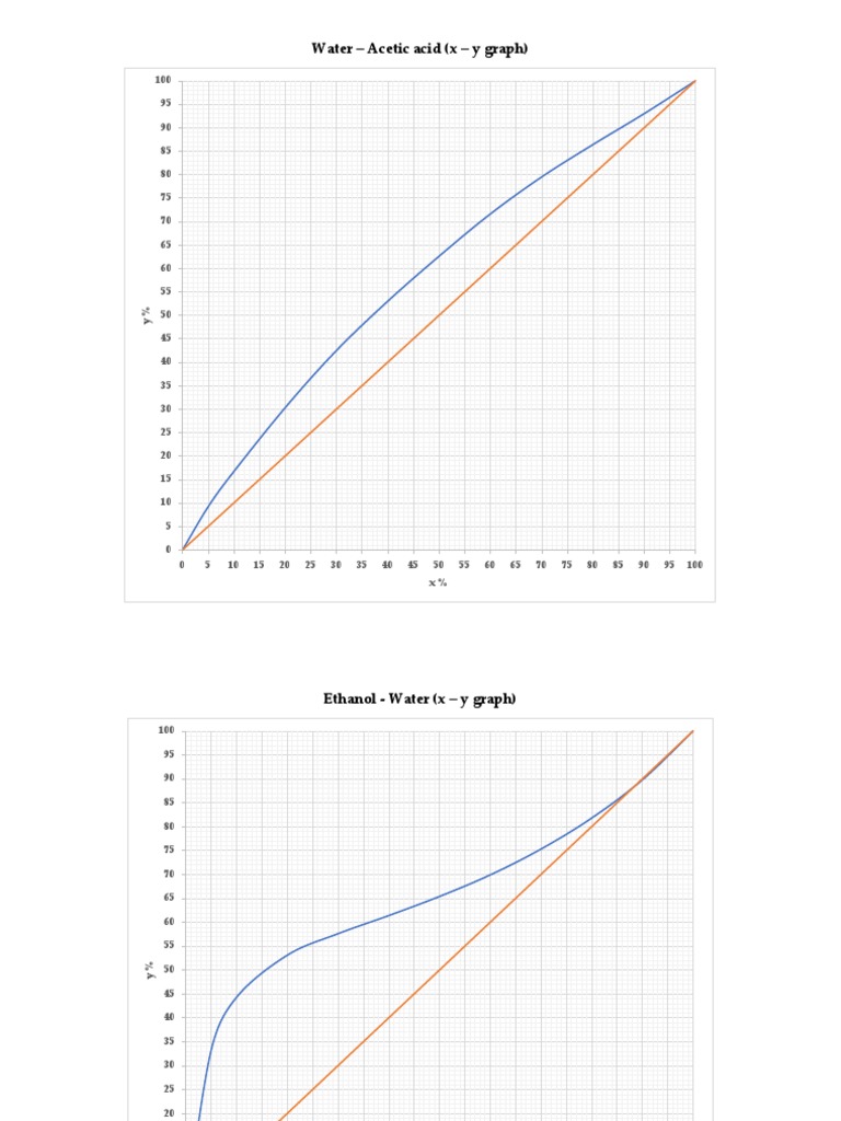 (Distillation) Xy Graph | PDF