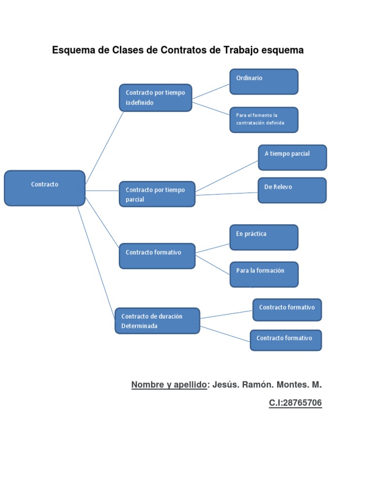 Esquema de Clases de Contratos de Trabajo Esquema | PDF