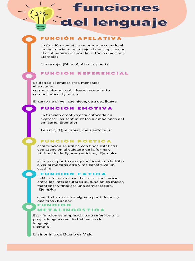 Infografía de Funciones Del Lenguaje | PDF | Artes del Lenguaje y ...