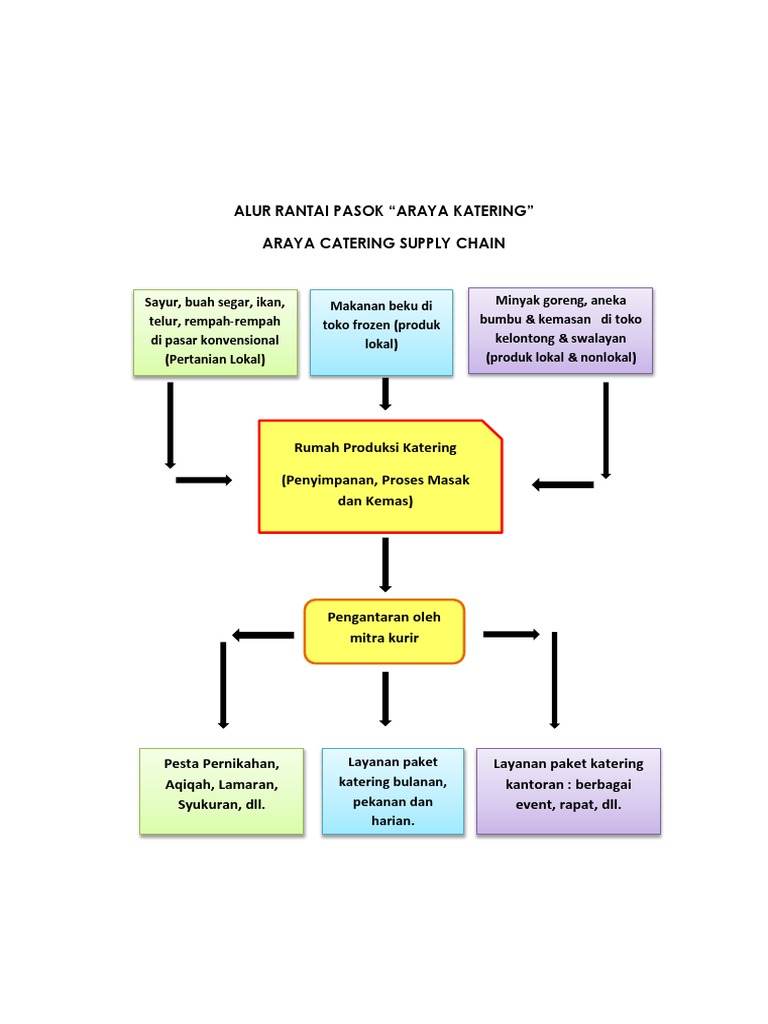 CONTOH ALUR RANTAI PASOKAN | PDF