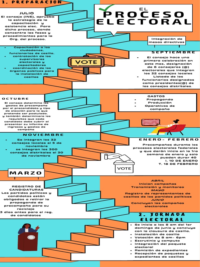 Proceso Electoral | PDF