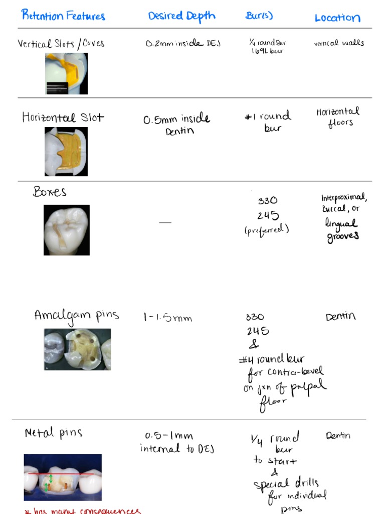 Amalgam Retention Features | PDF