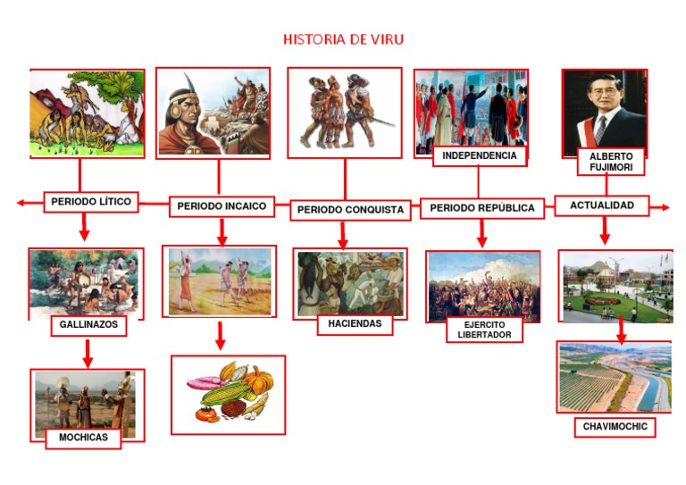 Historia de Virú: Desde Incas hasta Hoy | PDF