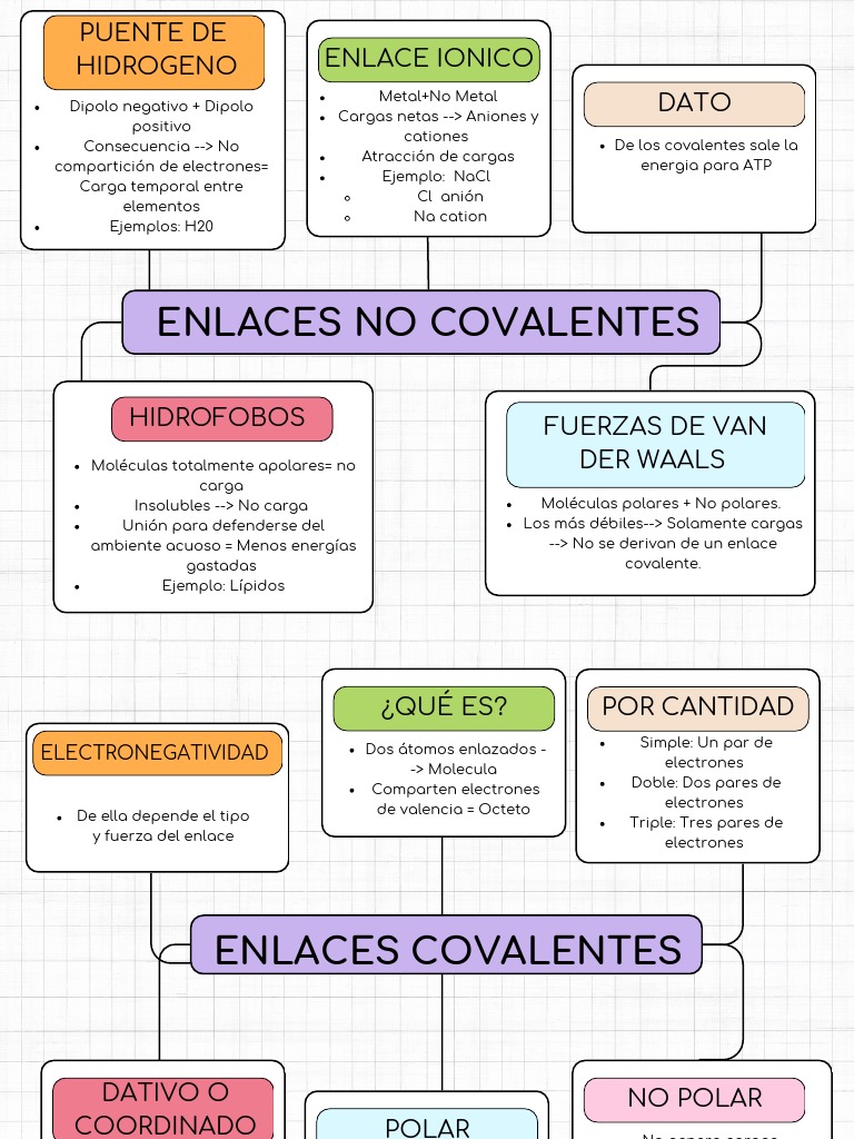 Tipos de Enlaces Químicos y sus Características | PDF | Enlace covalente | Polaridad química