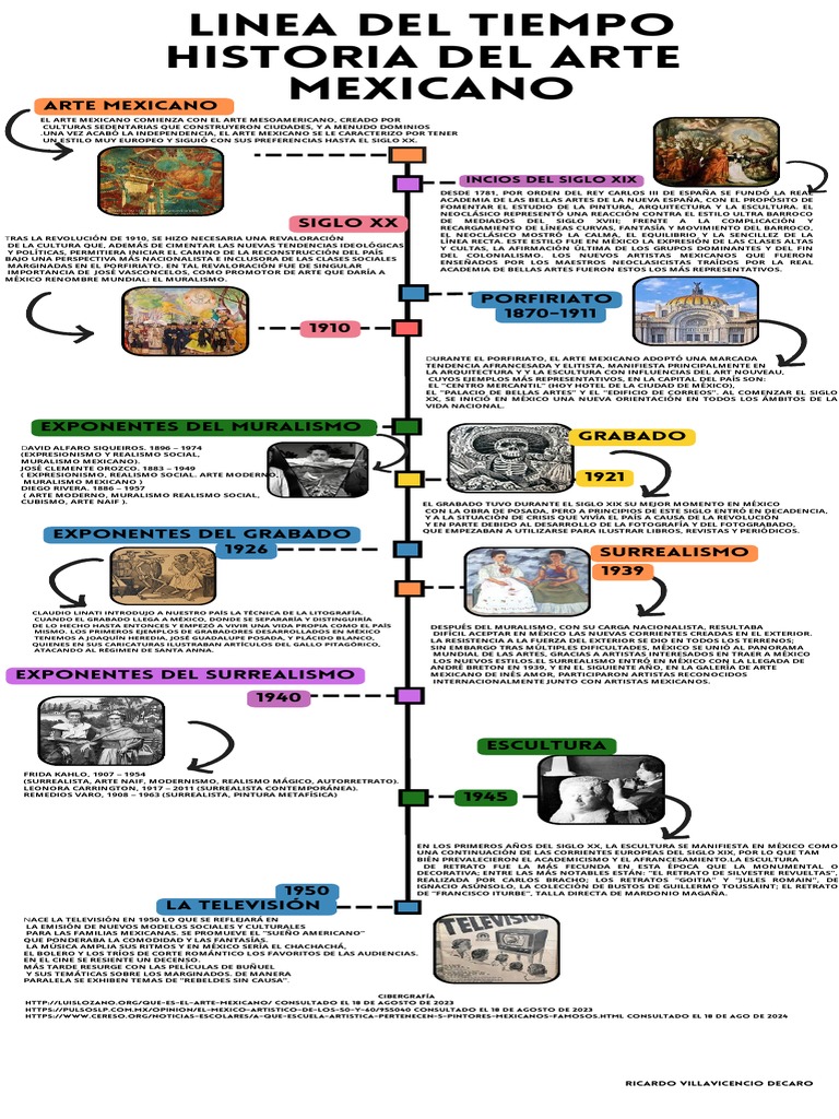 Infografia Línea Del Tiempo Historia Del Arte Mexicano Pdf