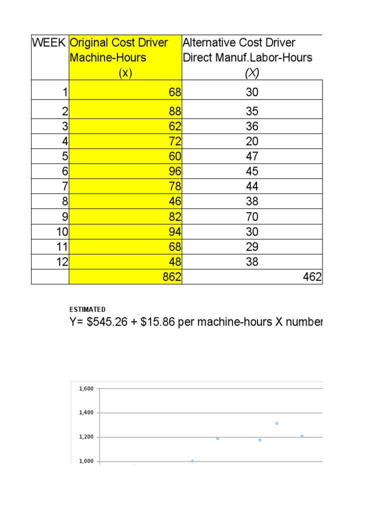 Cost Driver Analysis and Budget Estimation | PDF | Errors And Residuals ...