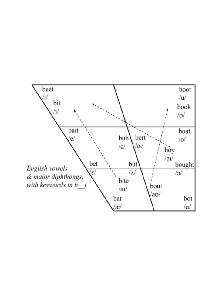 Ipa Vowel Chart With Examples | PDF