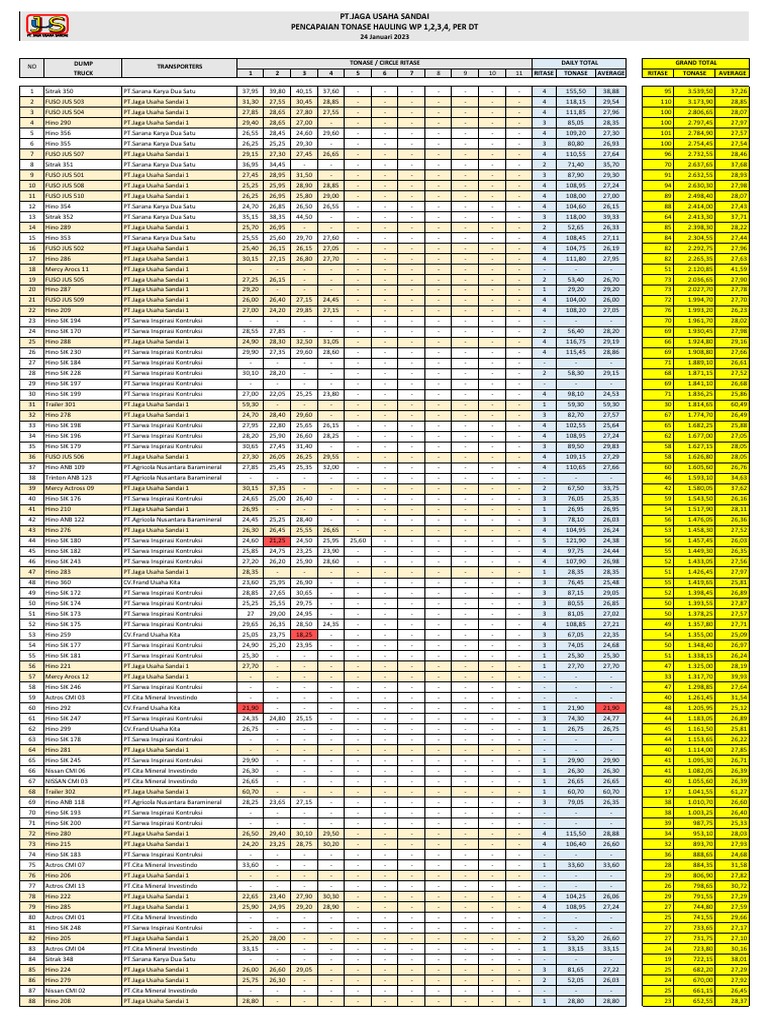 24.januari Pencapaian Tonase Per DT | PDF