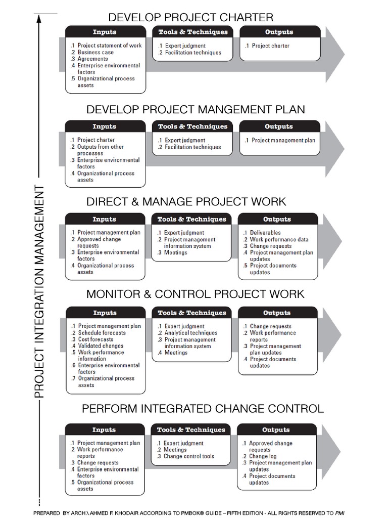 ITTOs from PMBOK 5 | PDF