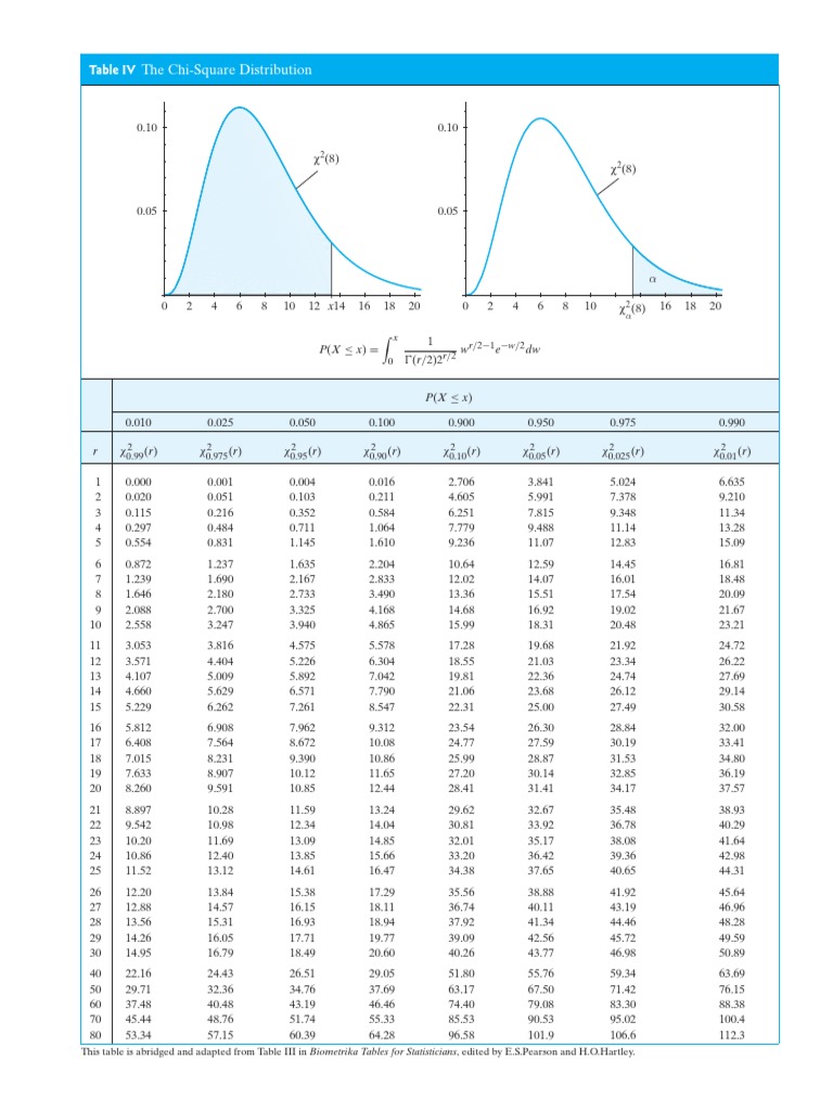 Tables For Statistics | PDF