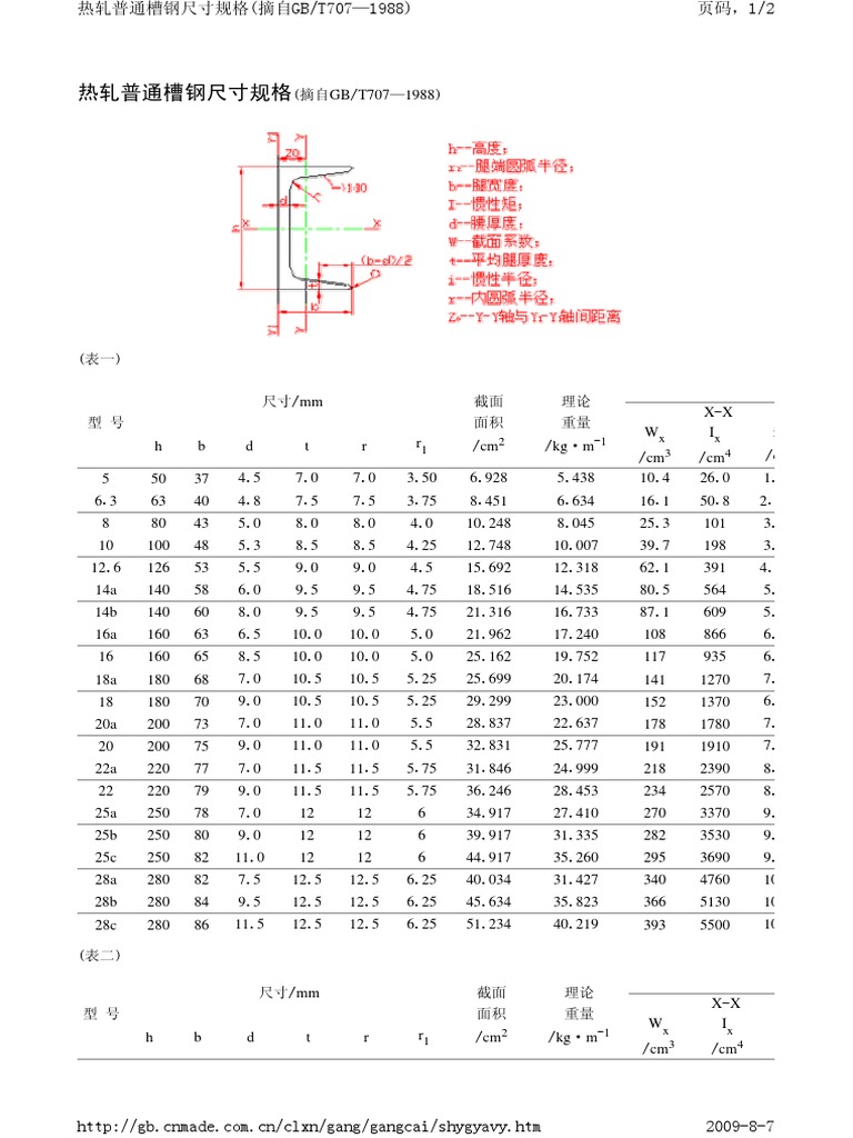 China Channel, SHS, RHS | PDF