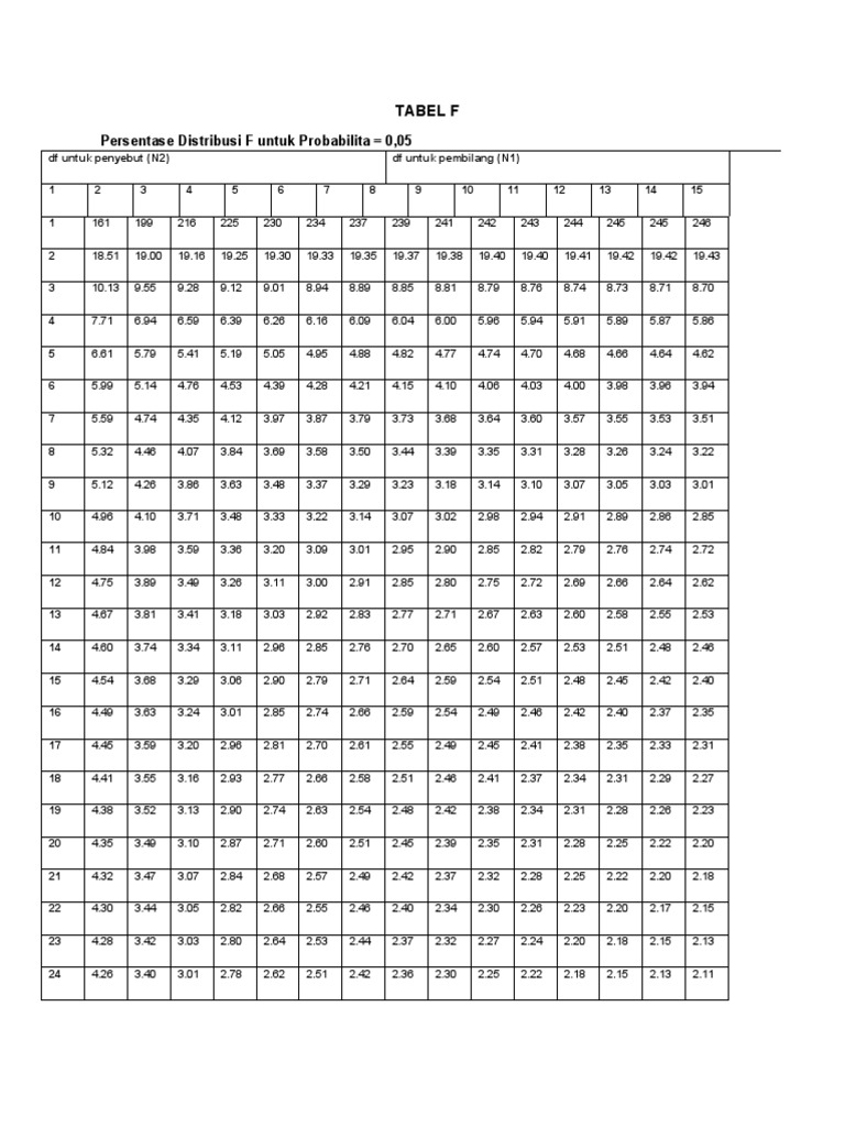Tabel F Dan Tabel T Untuk Asmarita | PDF