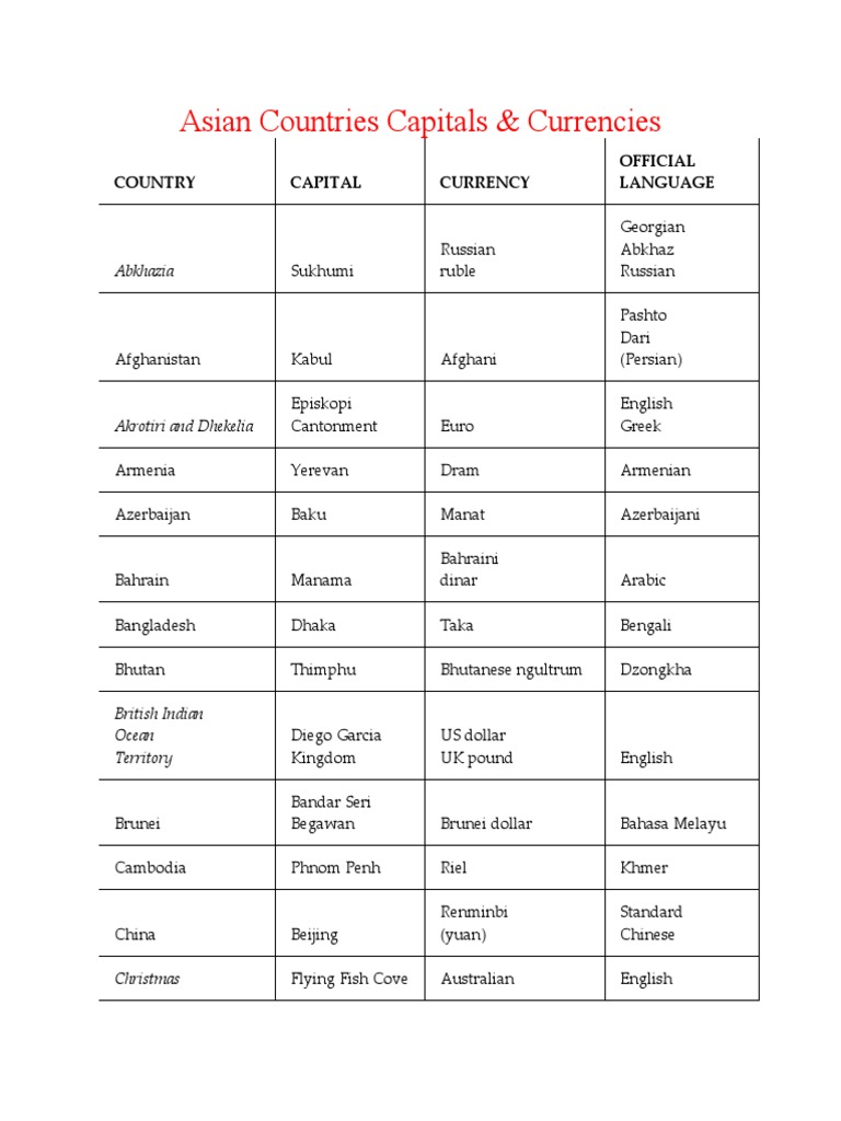 Asian Countries Capitals | PDF | Currency | Economy Of Asia