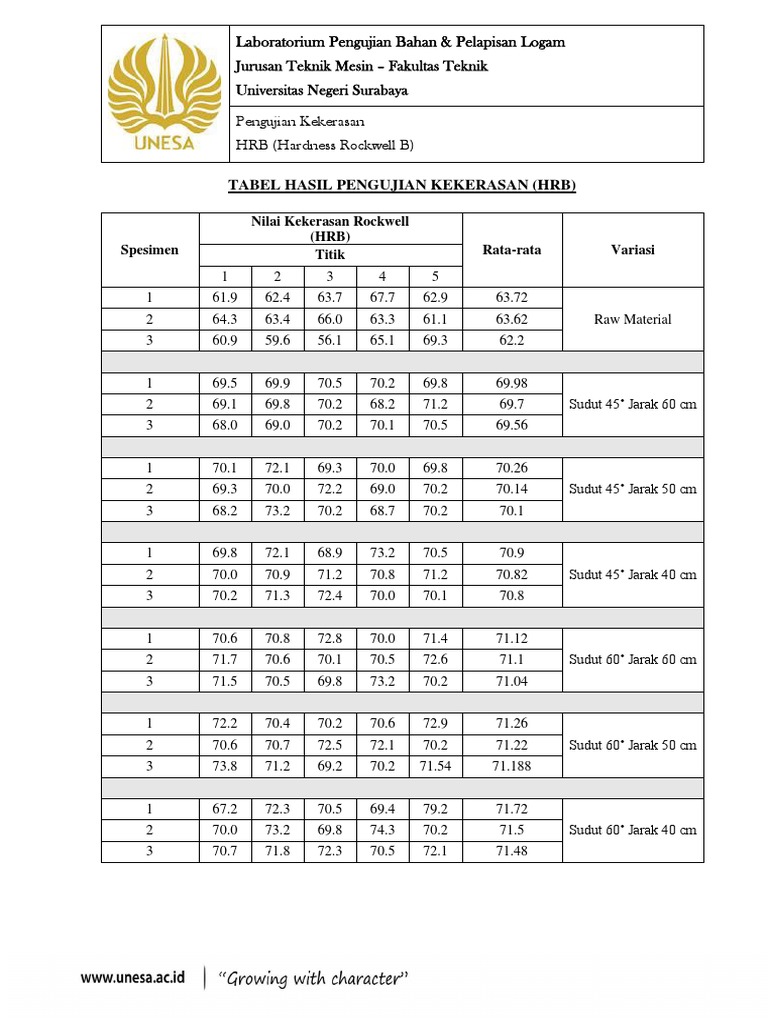 Tabel Hasil Pengujian Kekerasan (HRB) | PDF