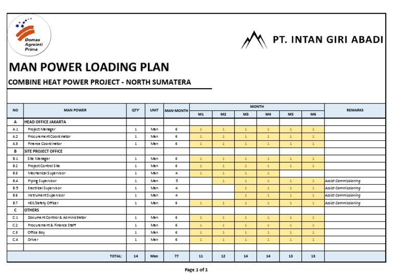 Manpower Loading - 20221114 | PDF