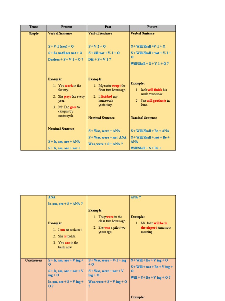 Summary of Tenses | PDF | Language Families | Language Mechanics