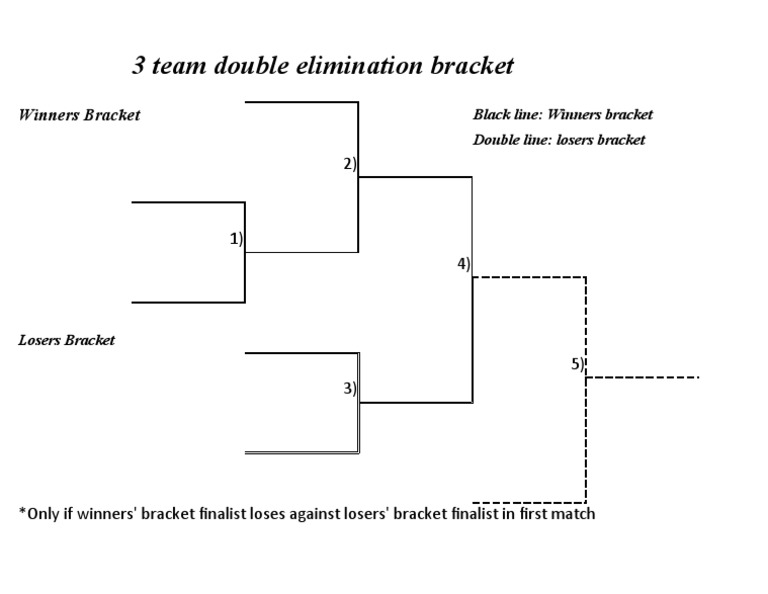 3 Team Double Elimination Bracket | PDF