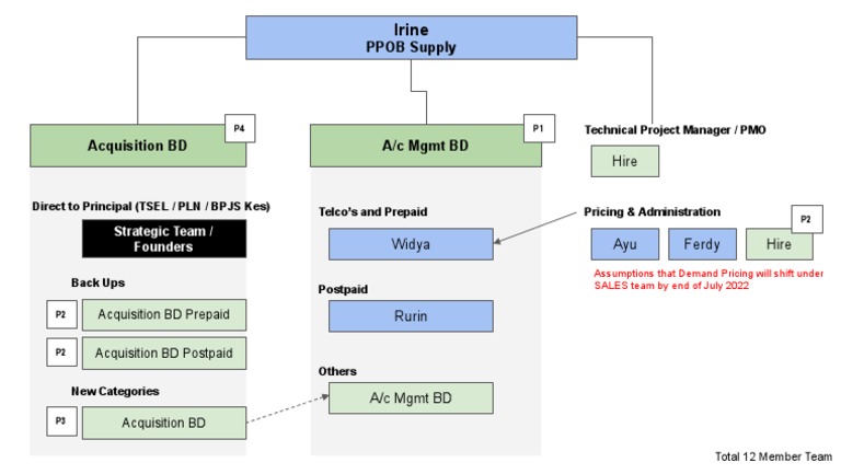 PPOB Supply Team Structure | PDF
