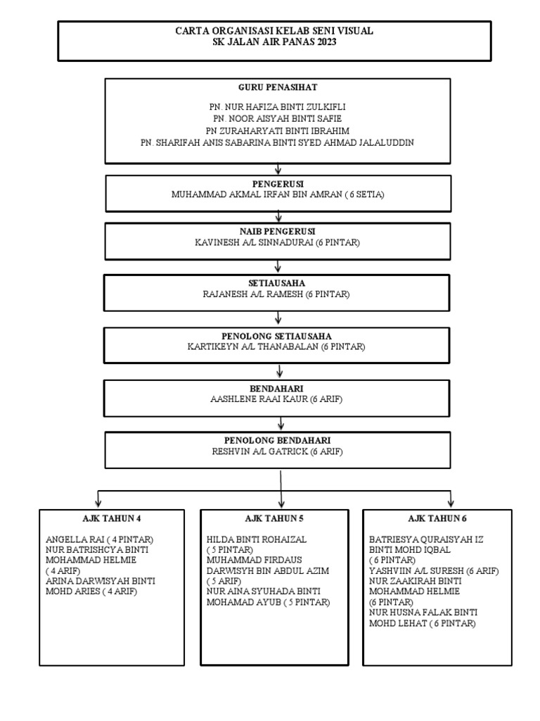 Carta Organisasi KELAB SENI VISUAL 2023 | PDF