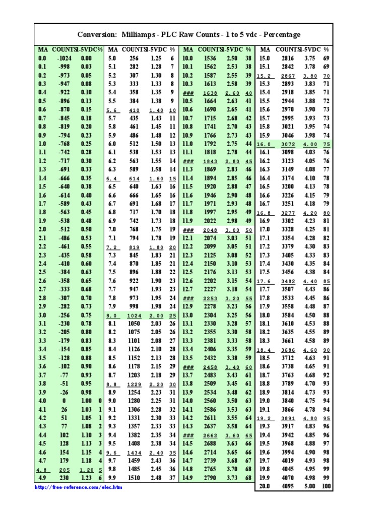 MA To PLC Raw Count Conversion | PDF