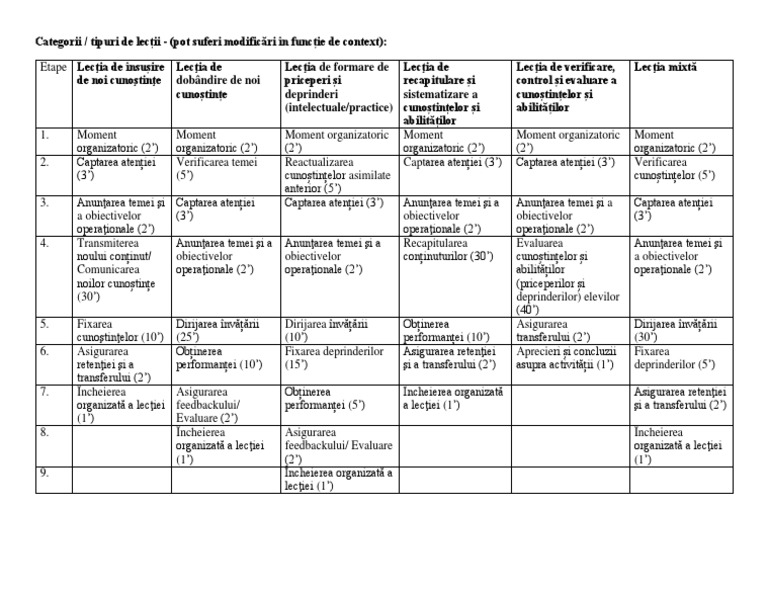 TMI - Tipuri de Lecție - Tabel Comparativ | PDF
