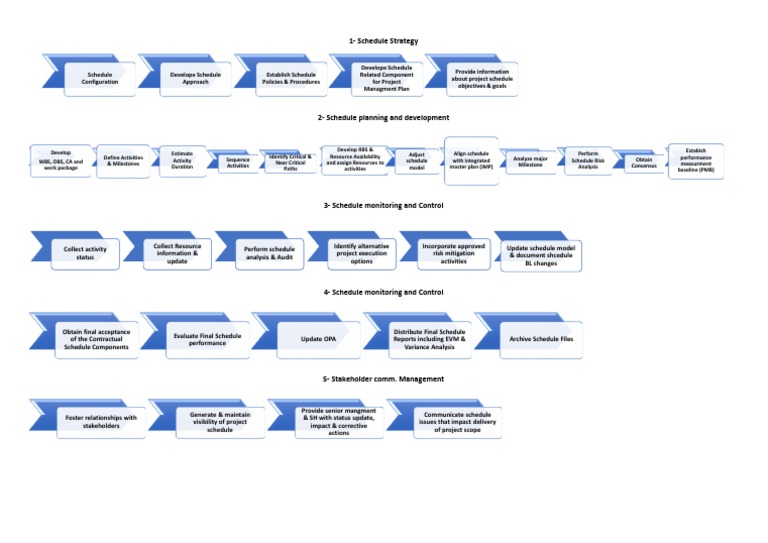 SP-Domains flow chart | PDF