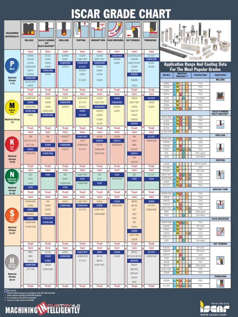 Grades Table Poster 500x700mm 2022 | PDF