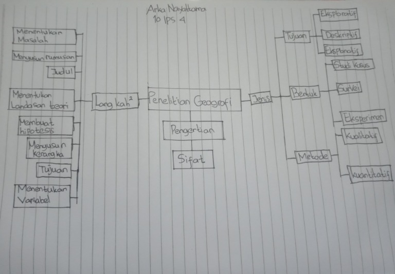 Mind Map Bab. 3 Penelitian Geografi | PDF