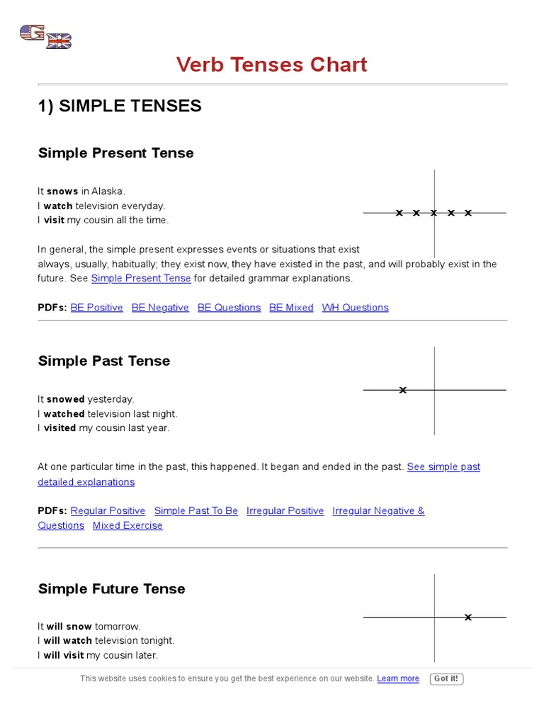 Verb Tenses Chart - GrammarBank | PDF | Perfect (Grammar) | Grammatical ...