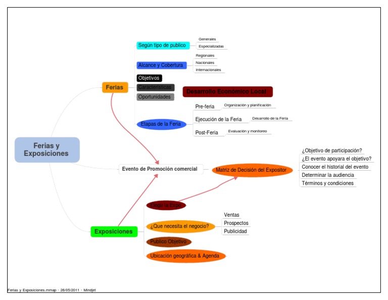Mapa Mental Ferias y Exposiciones