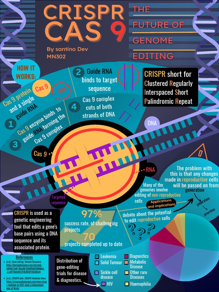 CRISPR Infographic | PDF | Crispr | Genetics