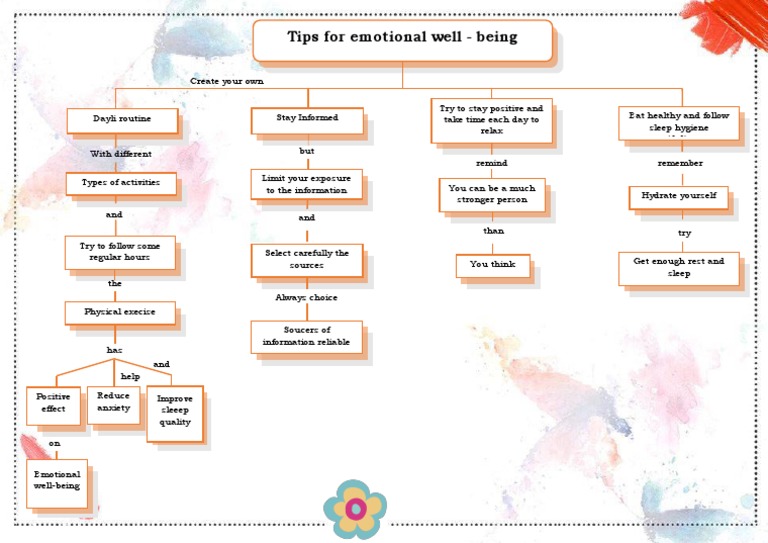 Mapa Conceptual en Ingles | PDF