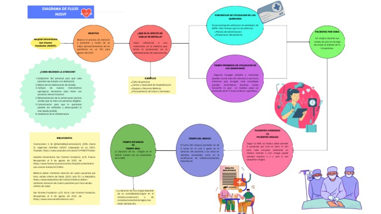 Mapa Mental | PDF | Cirugía | Hospital