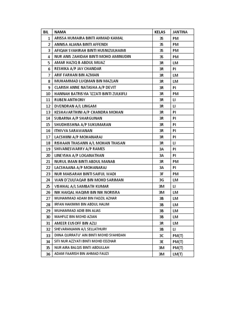 Senarai Pengawas F3 | PDF