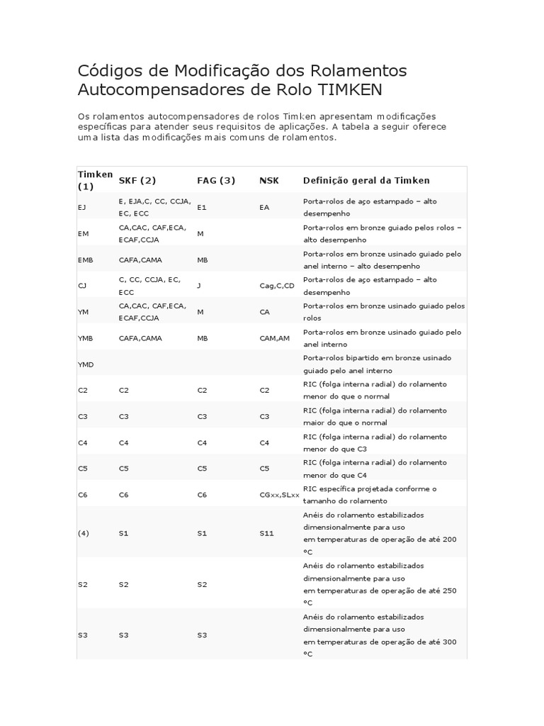 Rolamento Autocompensador - Códigos Modificados | PDF | Bens manufaturados