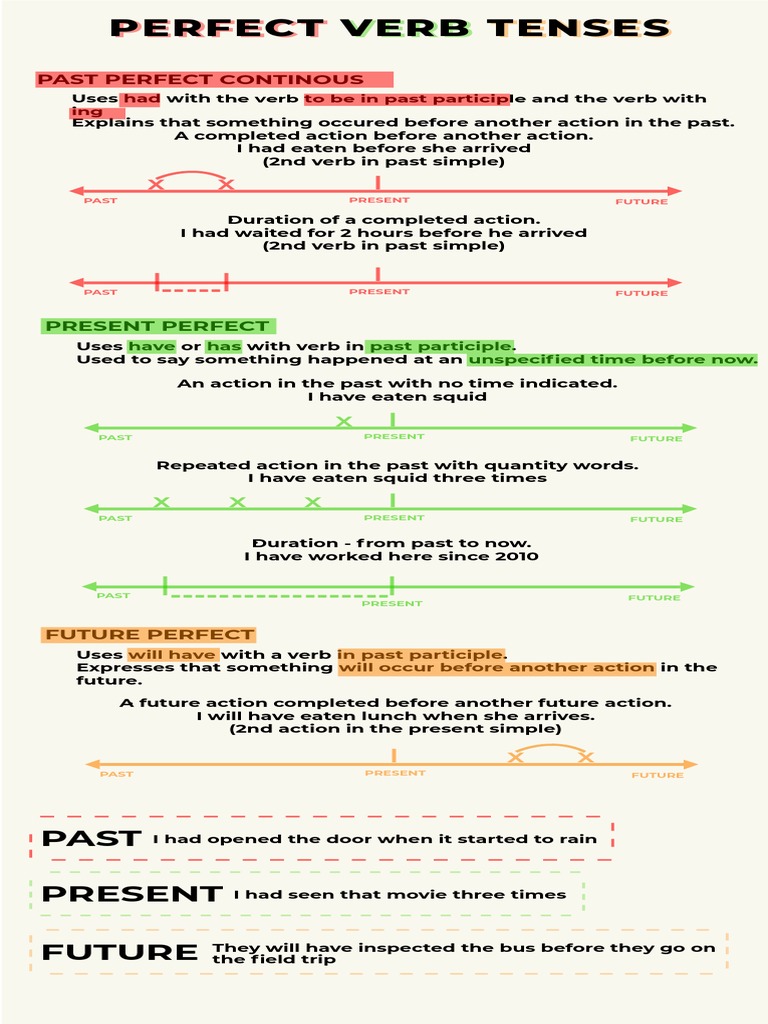 Perfect Verb Tenses | PDF | Verb | Syntax