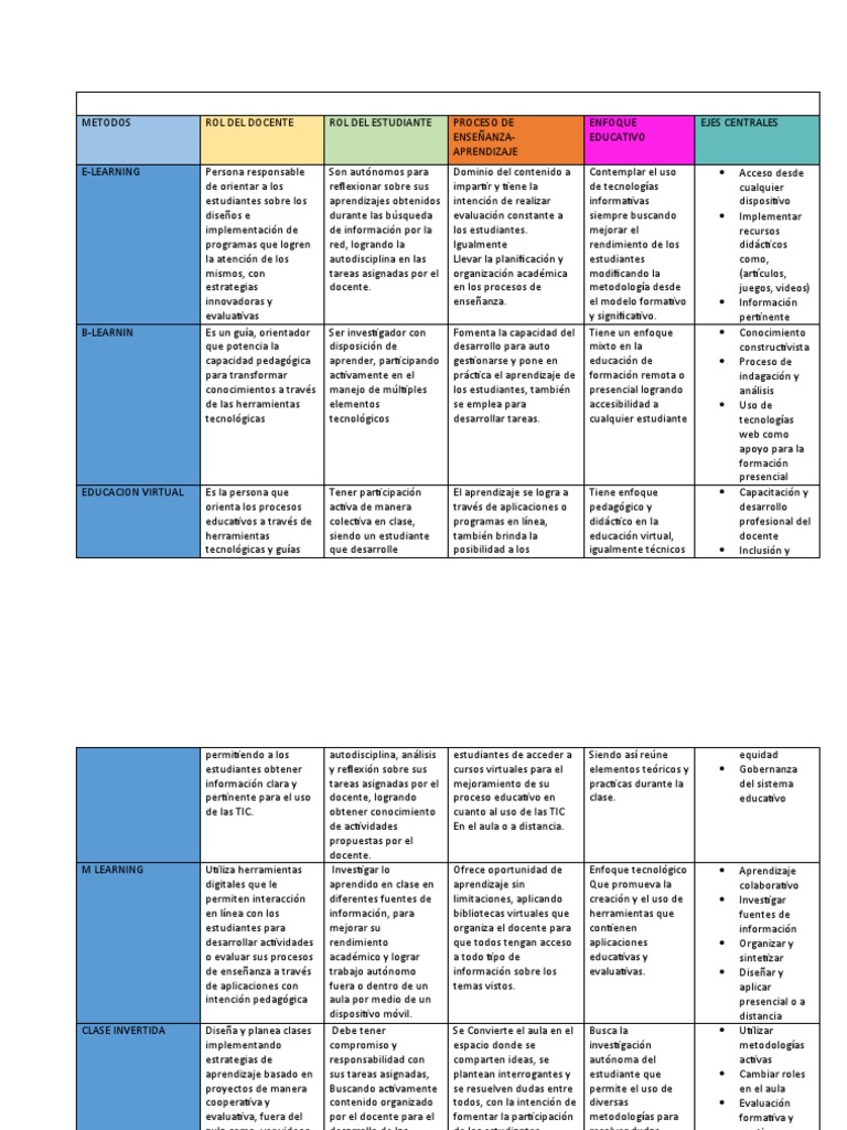 Cuadro Comparativo Tic | PDF | Enseñando | Aprendizaje