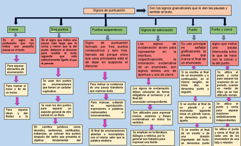 Mapa Conceptual Signos de Puntuacion Word | PDF | Coma | Puntuación