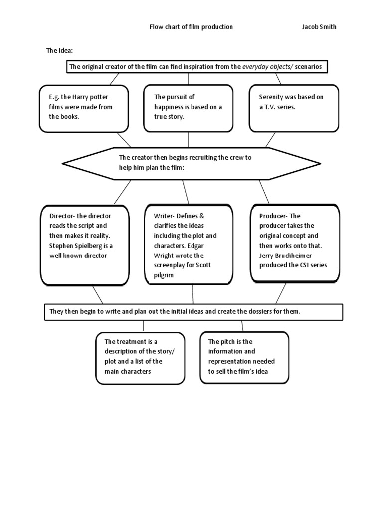 Flow Chart | PDF | Filmmaking | Leisure