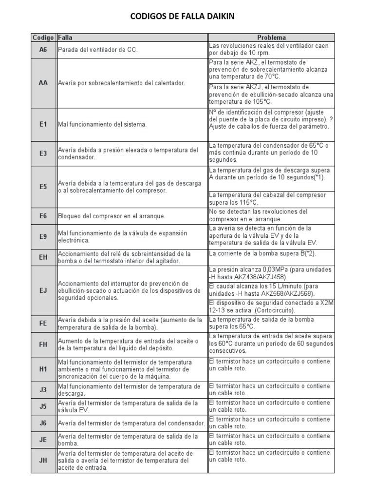 Códigos de Error Daikin Altherma | PDF | Termostato | Bomba