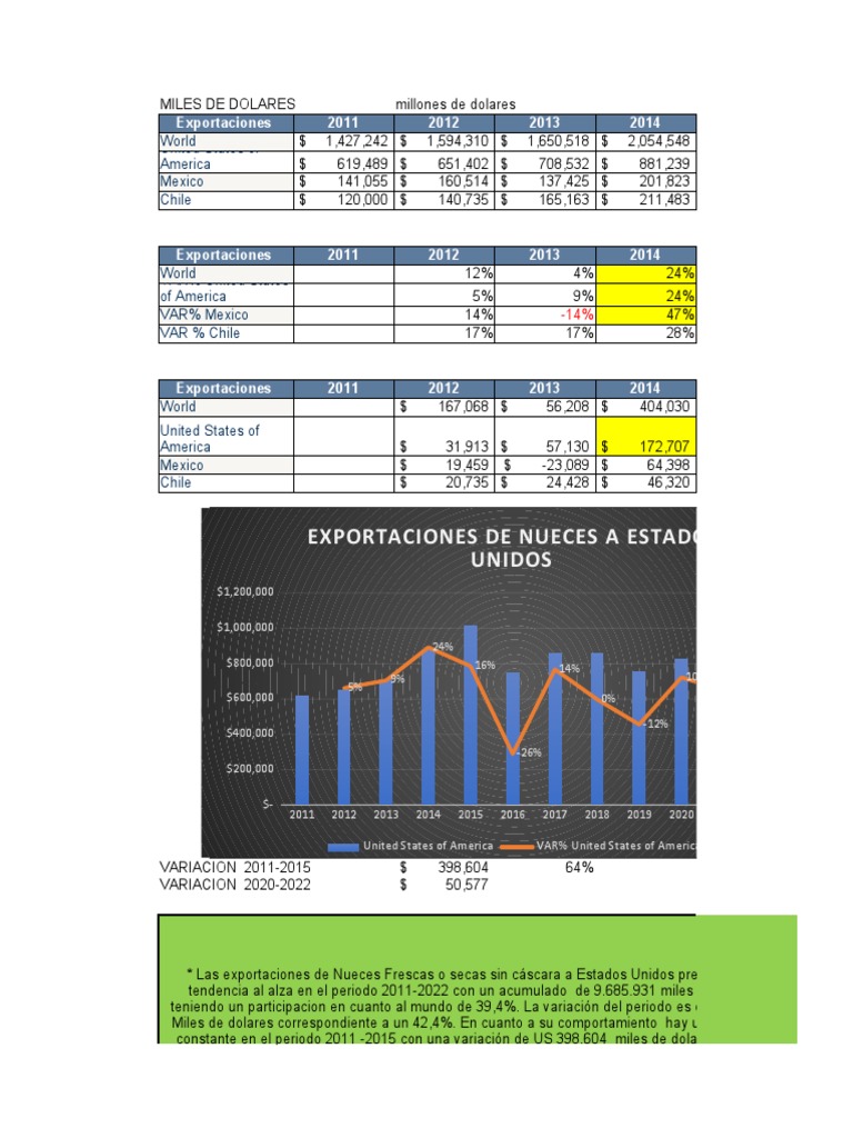 ANALISIS EXPORTACIONES Caaa | PDF