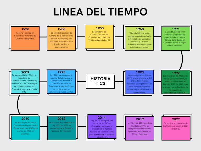Gráfico de Linea de Tiempo Timeline Flujo Progreso de Proyecto ...
