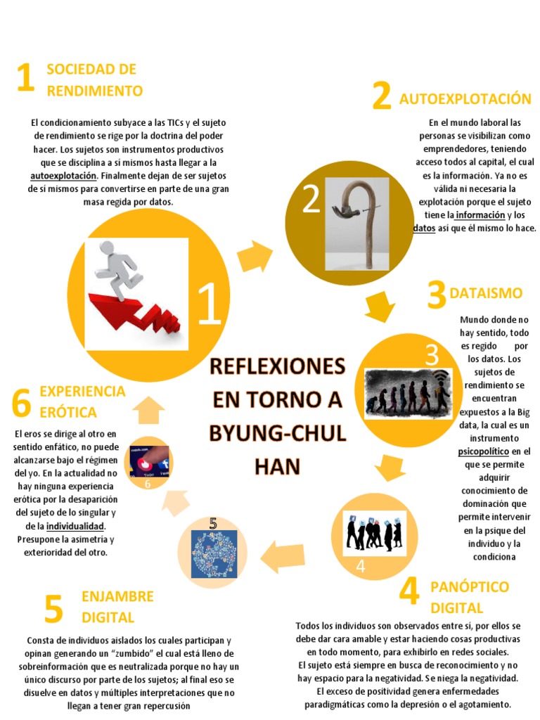Infografía Byung-Chul Han | PDF