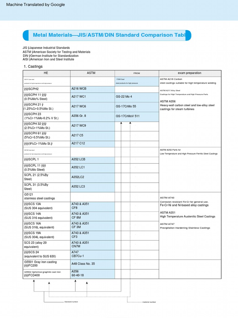JIS/ASTM/DIN Material Comparison Chart | PDF | Steel | Stainless Steel