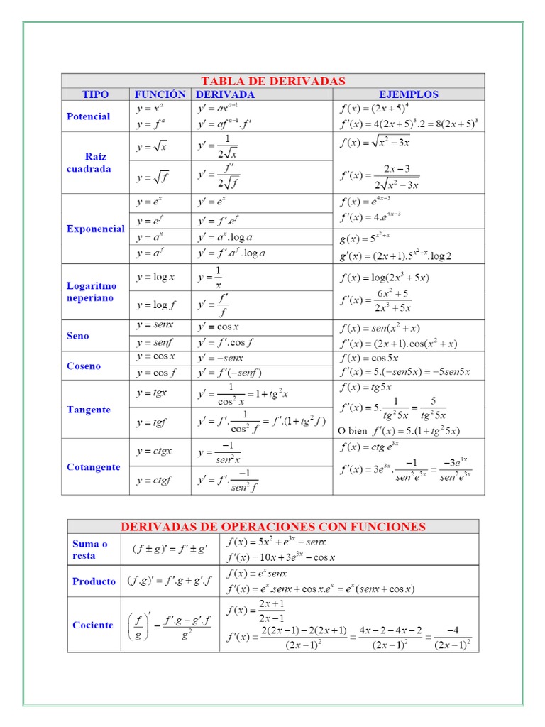 Tabla de Derivadas Derivadas de Operaciones Con Funciones | PDF